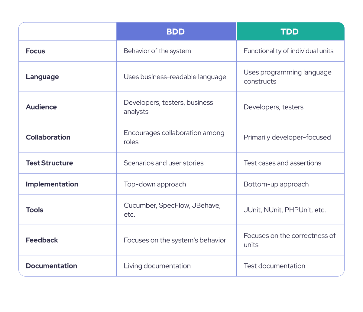 Comprehensive Guide to BDD Testing: Ensuring High-Quality Software