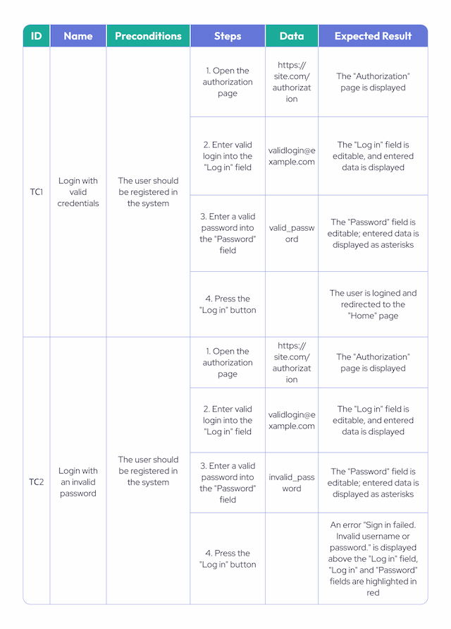 How to Write Test Cases for Software Testing: A Complete Guide