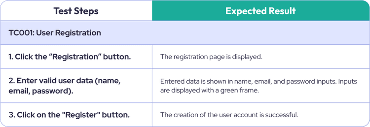 QA Documentation: What And When Needed