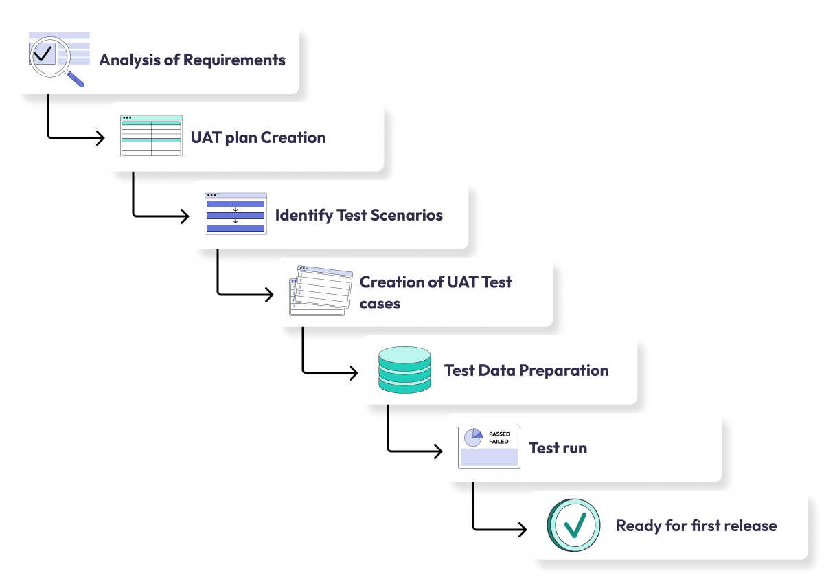 How to Perform User Acceptance Testing (UAT): A Comprehensive Guide
