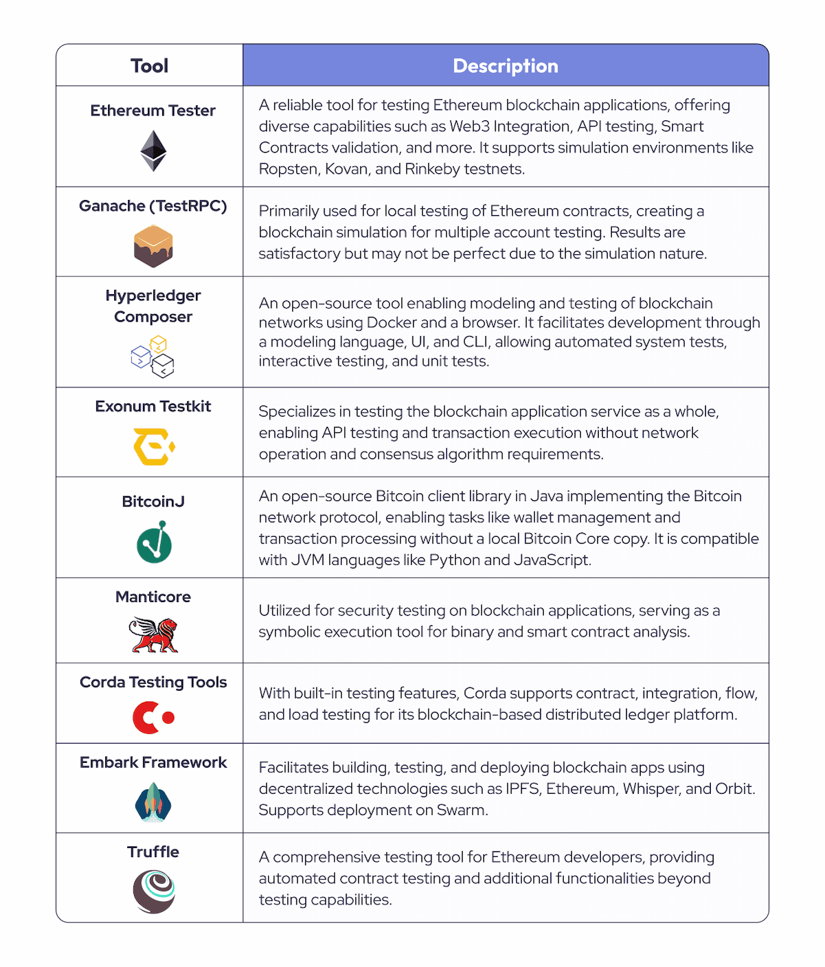 How to Test Blockchain Applications: Best Practices & Tools