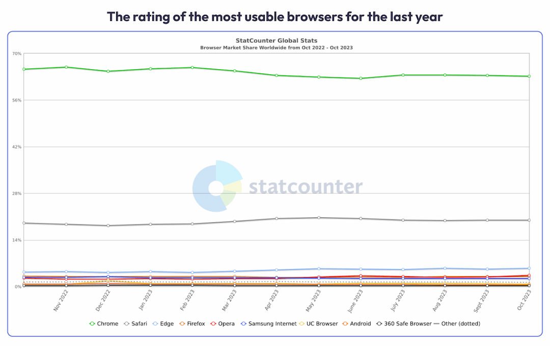 How To Do Browser Compatibility Testing: An Expert View