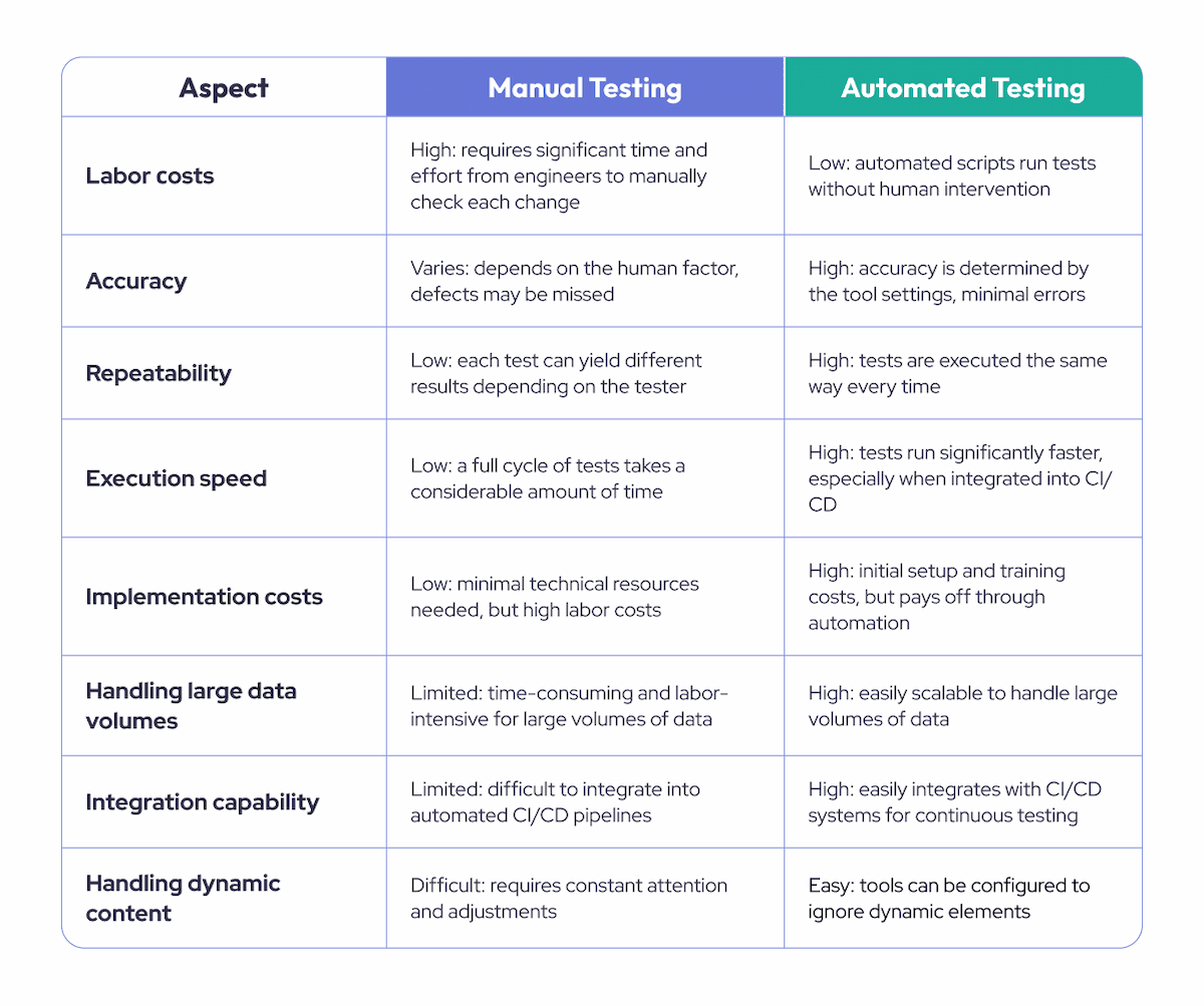 Visual regression testing: How It Works In 2024