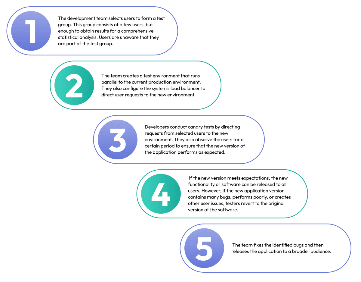 What Is Canary Testing: Why It Matters