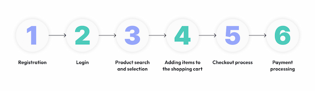 How to Do Smoke Testing: A Step-by-Step Guide