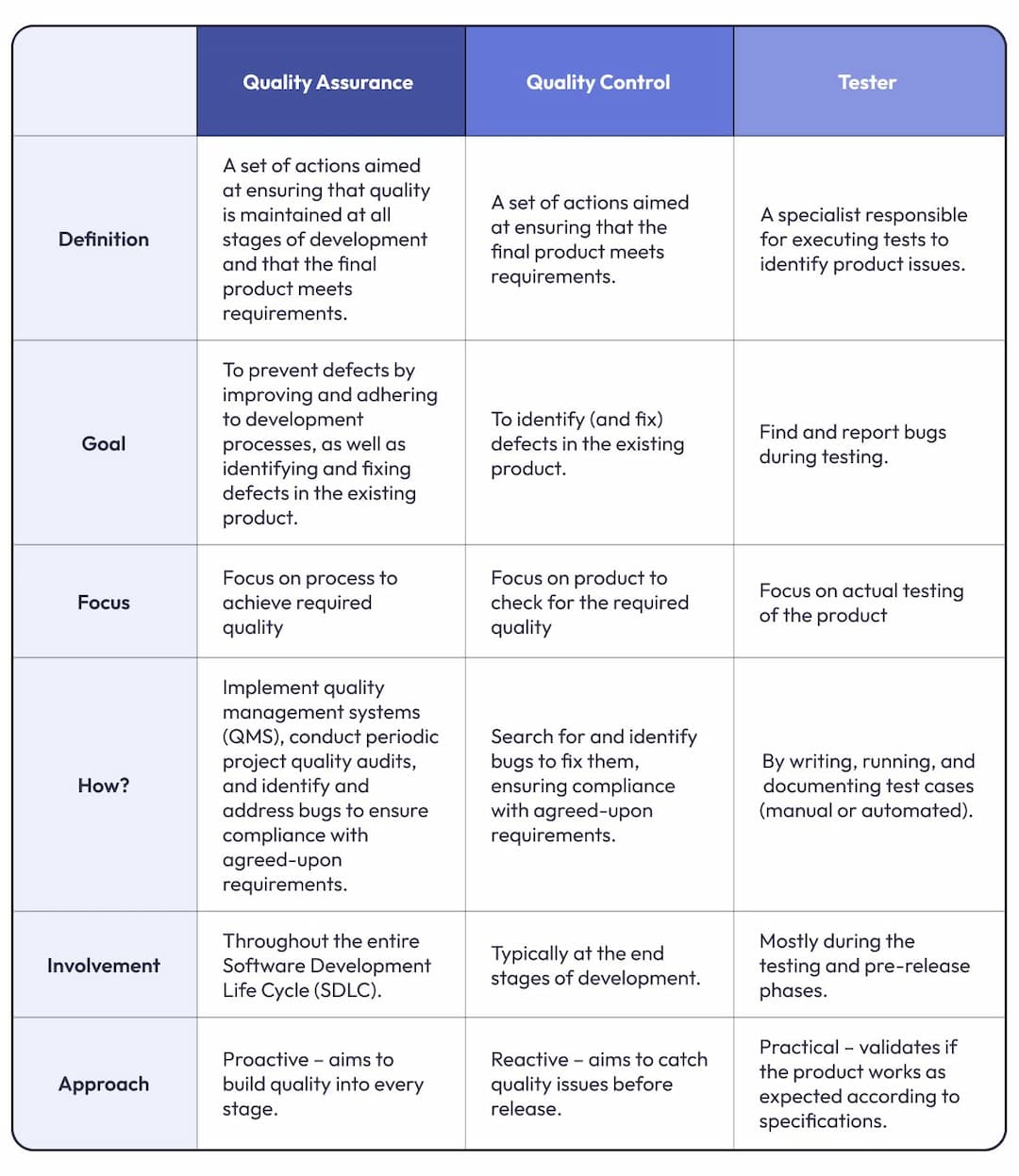 The Role of QA in SDLC: Understanding Its Importance