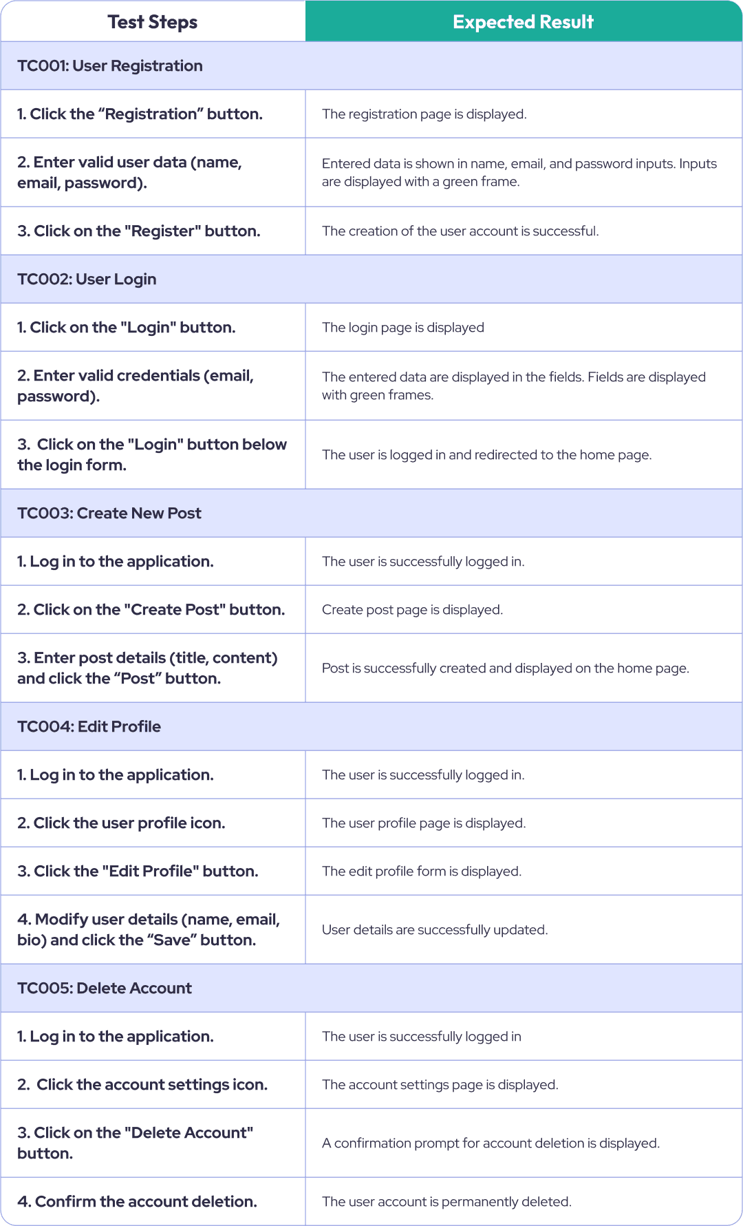 QA Documentation: What And When Needed