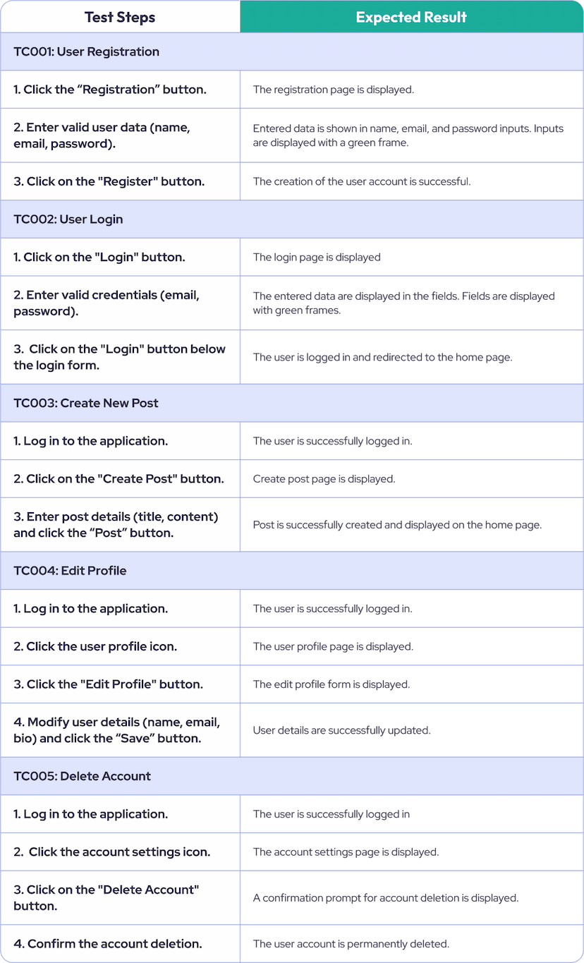 QA Documentation: What And When Needed