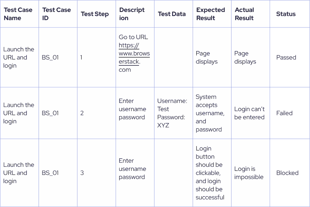 QA Documentation: What And When Needed