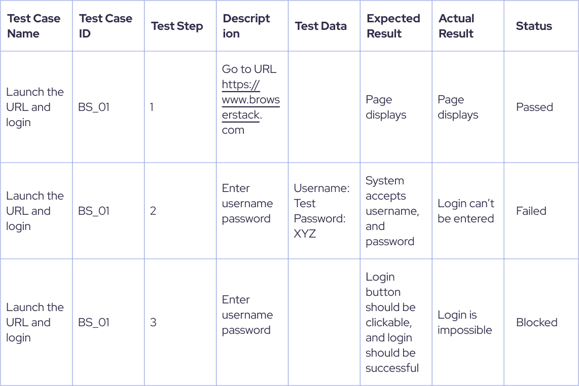 QA Documentation: What And When Needed