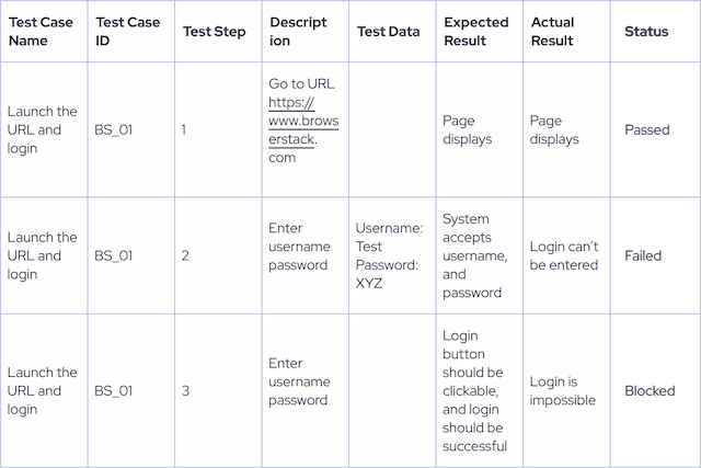 QA Documentation: What And When Needed