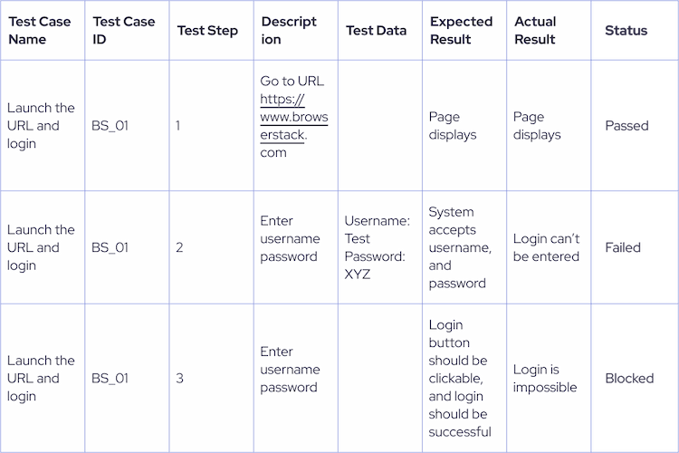QA Documentation: What And When Needed