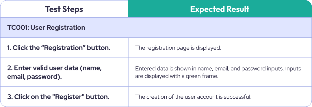 QA Documentation: What And When Needed