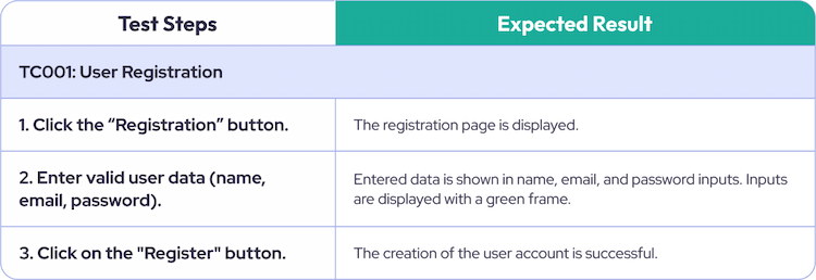 QA Documentation: What And When Needed