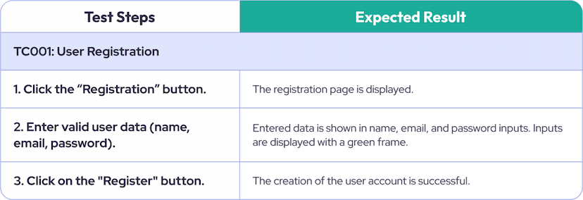 QA Documentation: What And When Needed