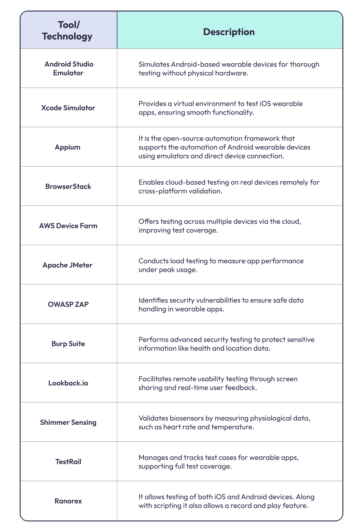 Comprehensive Guide to Testing Wearable Devices