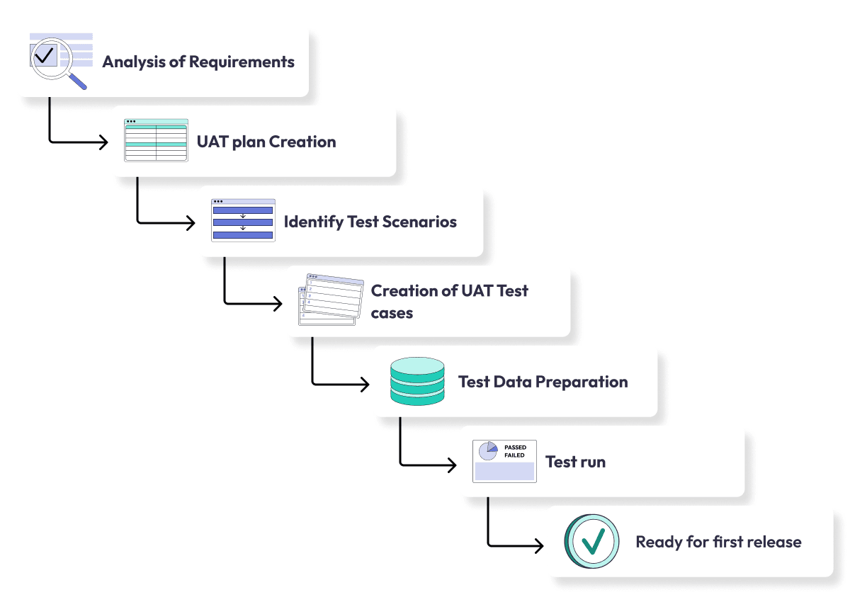 How to Perform User Acceptance Testing (UAT): A Comprehensive Guide