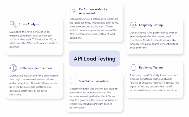 API Load Testing: Enhancing Performance for Success
