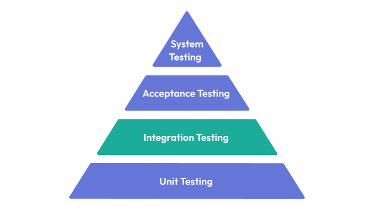 How To Do Integration Testing: A Detailed Guide