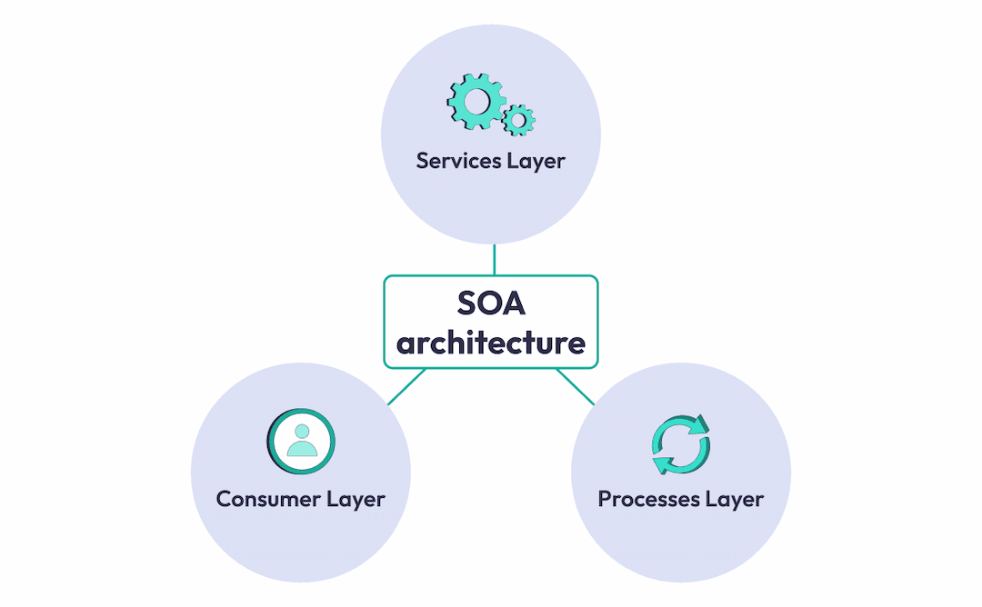 How To Do SOA Testing: Best Practices In 2026