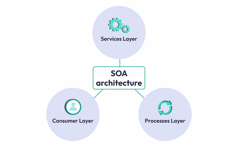How To Do SOA Testing: Best Practices In 2026